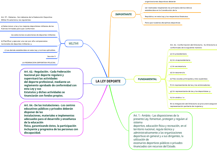 LA LEY DEPORTE - Mind Map